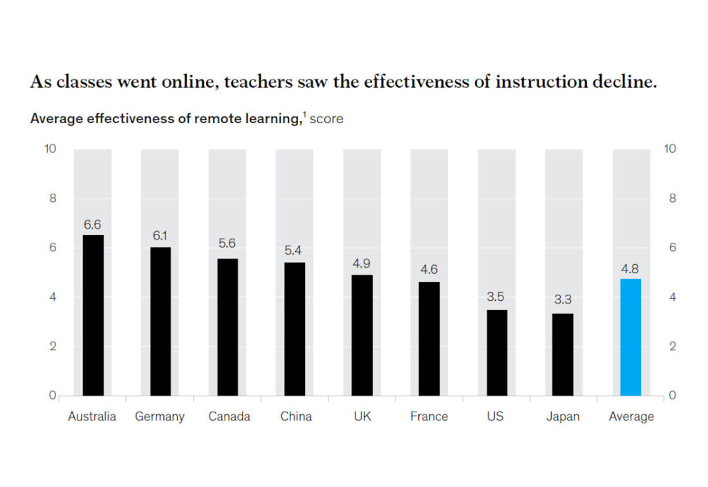 Distance learning just half as effective as in-person classes ...